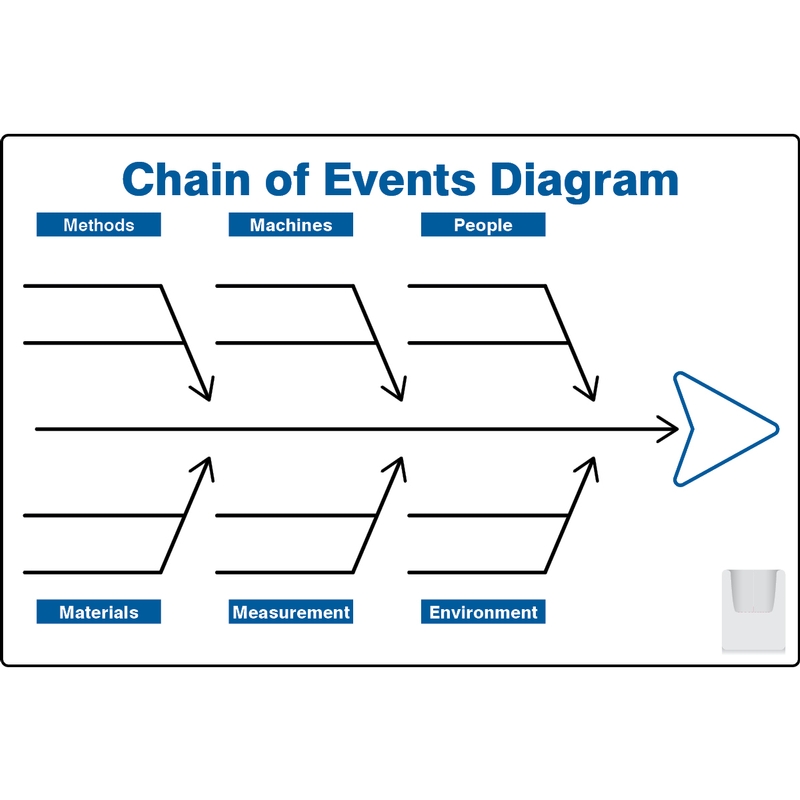 Dry Erase Key Performance Indicator (KPI) Board- Chain of Events (PBT513)